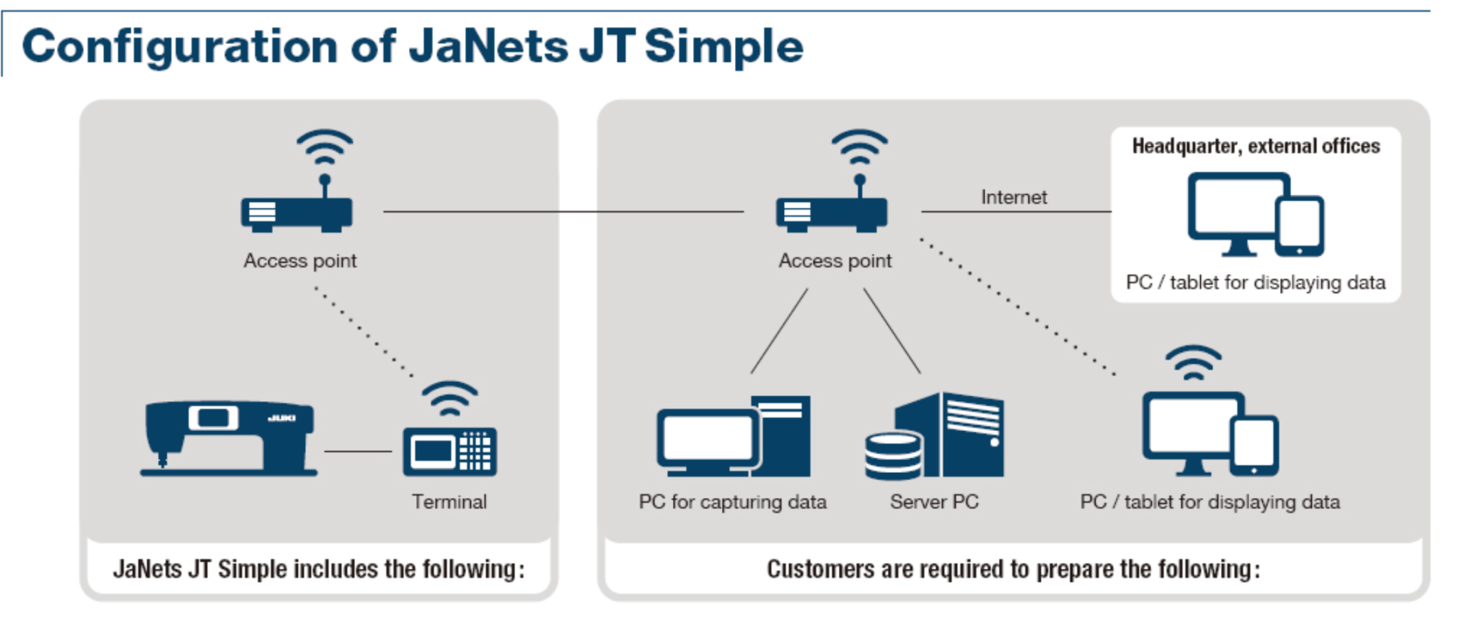 Smart Manufacturing with IoT-enabled machines – Evolv Clothing Company